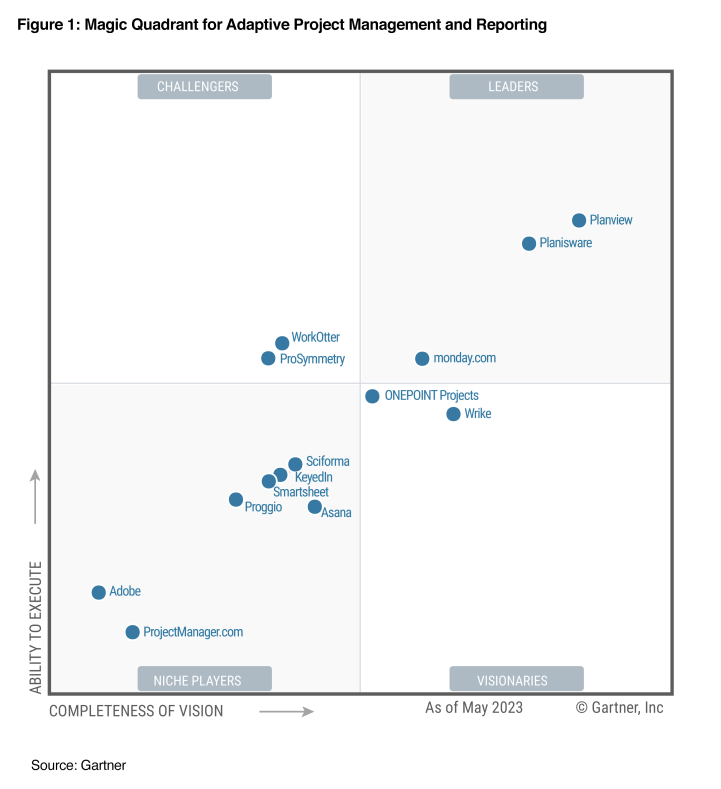 プラニスウェアはGartner Magic Quadrant ガートナー®アダプティブ・プロジェクト管理のリーダーに再び選出されました ...